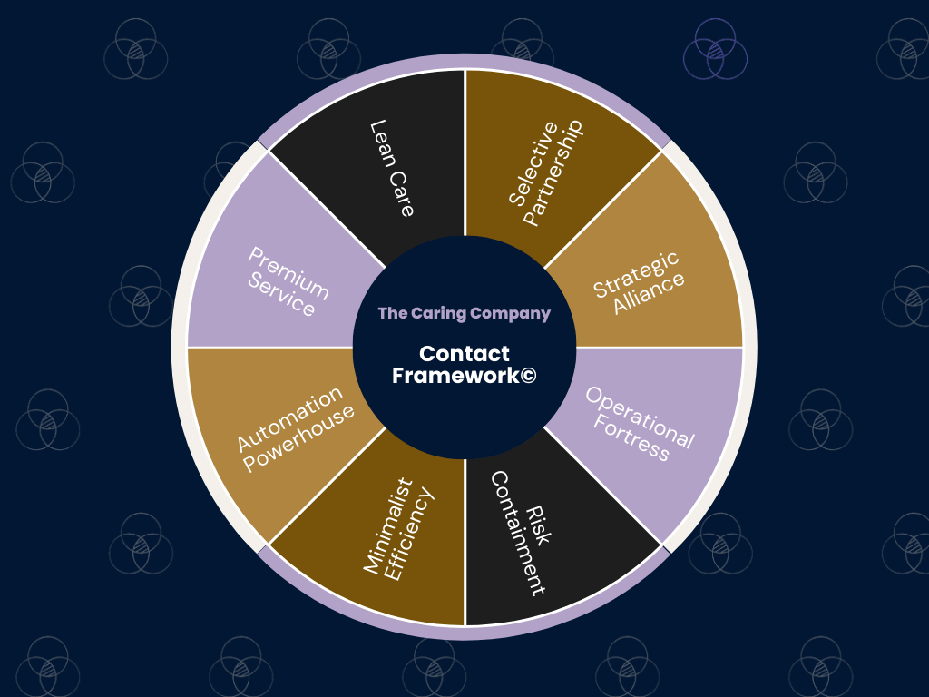 Customer Contact Strategy Models - The Caring Company